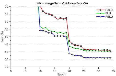 Parametric Exponential Linear Unit For Deep Convolutional Neural