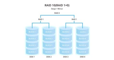 Disk Raid Nedir Ve Nasıl Çalışır Burtinet