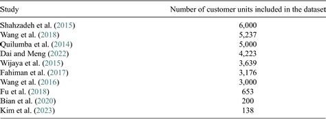 Bottom Up Forecasting Applications And Limitations In Load Forecasting