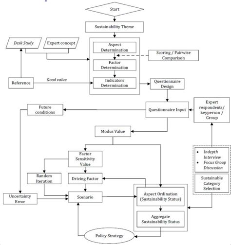 conceptual framework of the multi aspect sustainability analysis