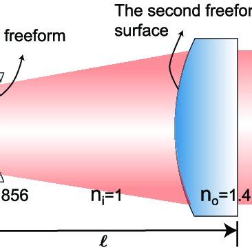 PDF Double Freeform Surfaces Design For Beam Shaping With Non Planar Wavefront Using An