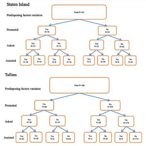 Flow Diagrams Of The Different Stages Leading From Engaging In Download Scientific Diagram