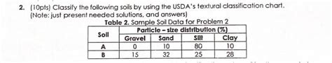 Solved Pts Classify The Following Soils By Using The Chegg