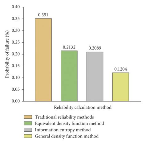 comparison of new and traditional reliability calculation methods