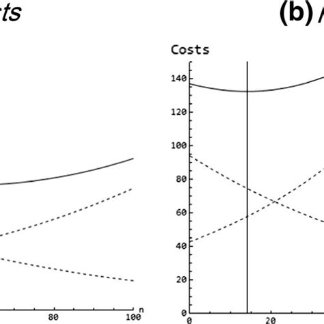 the optimal decision rule declines when decision making costs increase