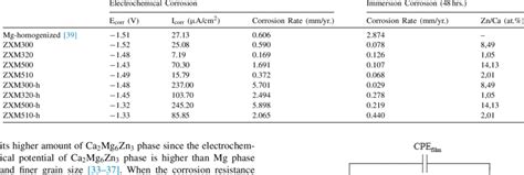 Comparison Of Corrosion Rates Of Electrochemical Corrosion Test And