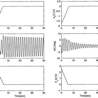 Results For The PD Controller Download Scientific Diagram