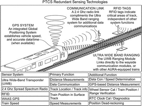 Methods And Systems For Decentralized Rail Signaling And Positive Train Control Patent Grant