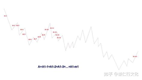 缠论第36课走势类型连接结合性的简单运用同级别分解篇 知乎