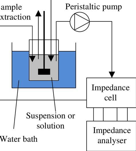 Experimental Setup Used In The Flocculation Experiments Download