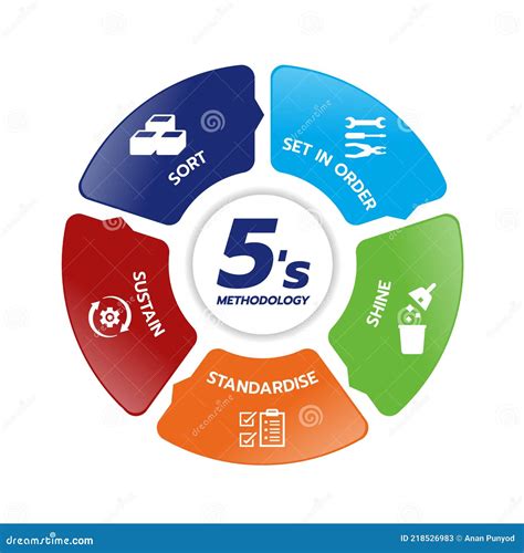5s Methodology Management With Sort Set In Order Shine Standardize