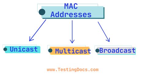 Types Of Mac Addresses Testingdocs