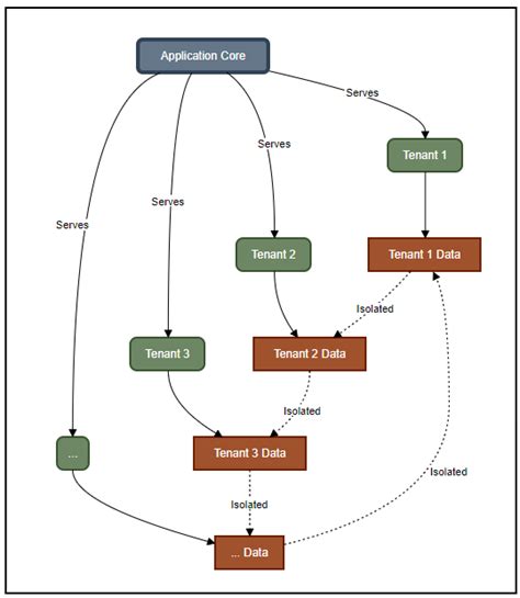Understanding Multi Tenant Architecture In Cloud Applications Levinci Group