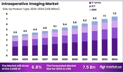 Intraoperative Imaging Market Growth Trend Analysis Cagr 6 8