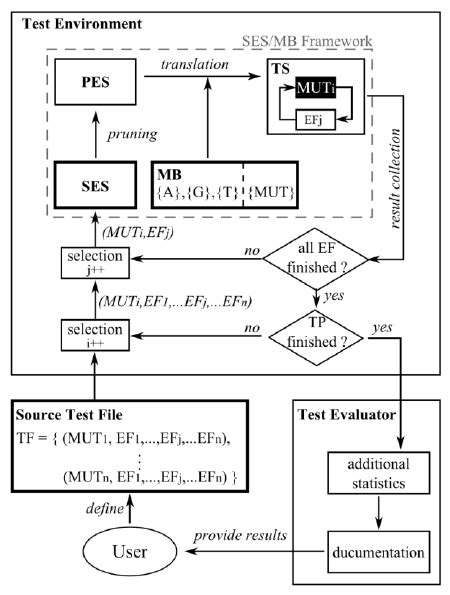 Testing Infrastructure Based On The Ses Mb Framework Download