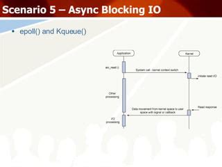 Async IO And Multithreading Explained PPT