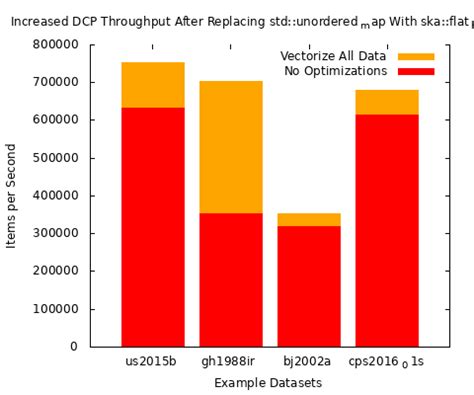 Optimization Part III Better Hash Tables