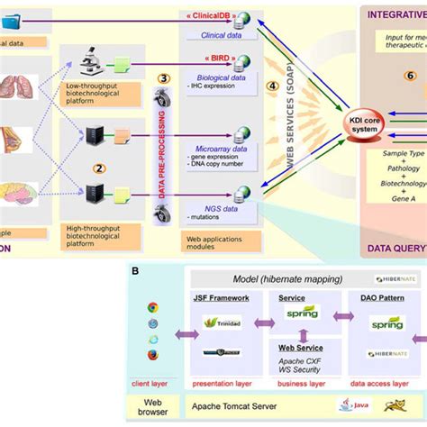knowledge and data integration system a integration of heterogeneous