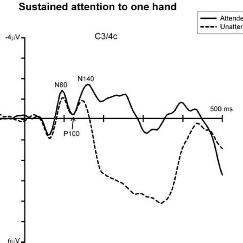 Visual Modulation Ofeffects Of Sustained Spatial Attention On Tactile