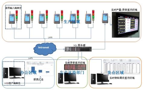 生产线及装配线控制系统安灯ANDON