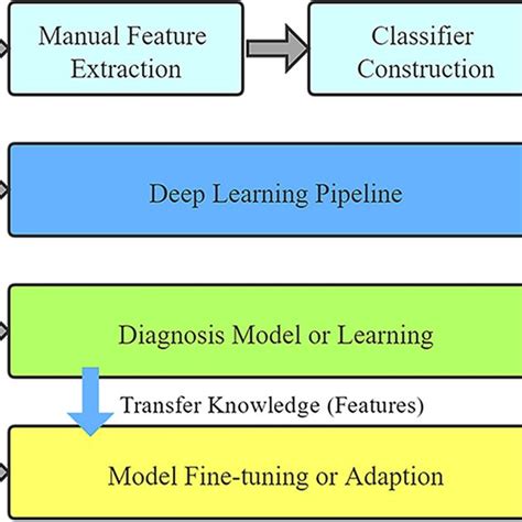 Different Automatic Glaucoma Detection Frameworks A Heuristic Methods