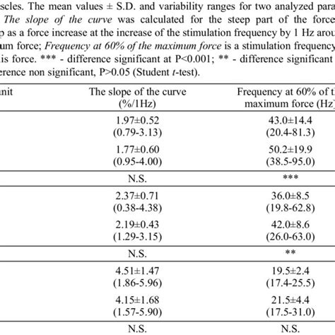 Properties Of Force Frequency Relationship For The Three Types Of Motor Download Table