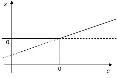 Bifurcation Diagram Of The Stationary Solution Of Eq 1 As An Example