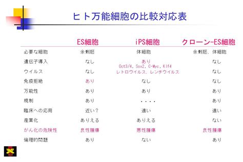 Ips細胞とes細胞 吉村やすのり 生命の環境研究所