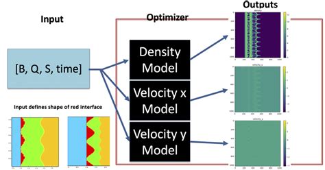 Overview Of The Deep Learning Model The Inputs Define The Sinusoidal Download Scientific