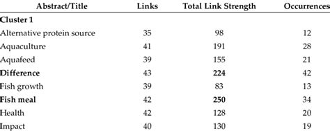 Occurrence Classifications Of Texts From Abstracts And Titles Four