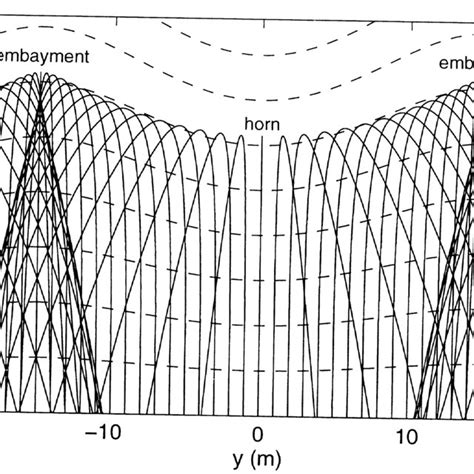 Types Of Swash Flow Circulation Associated With Beach Cusp Morphology Download Scientific Diagram