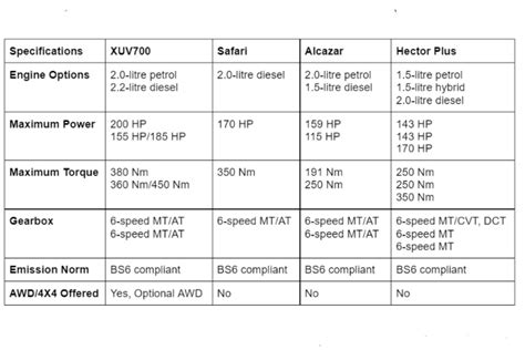 Mahindra Xuv700 Vs Tata Safari Vs Hyundai Alcazar Vs Mg Hector Plus