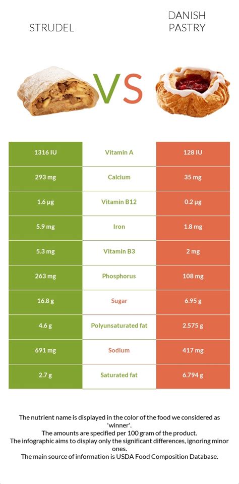 Strudel Vs Danish Pastry — In Depth Nutrition Comparison