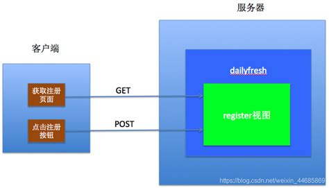 Django 类视图 和 中间件django 中间件图 Csdn博客