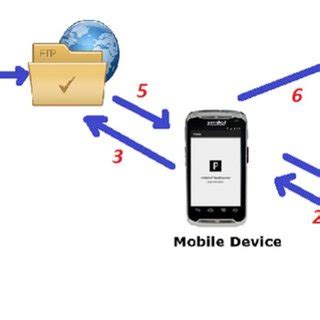 System Design Representing Data Flow From Device To Another Download Scientific Diagram