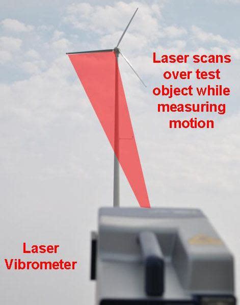 Continuous Scan Laser Doppler Vibrometry Alchetron The Free Social