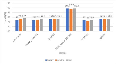Comparison Of Recall Download Scientific Diagram