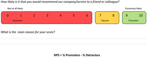 Categorization And Calculation Of Net Promoter Score Nps Download Scientific Diagram