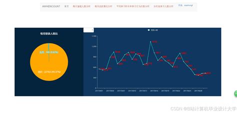计算机毕业设计hadoop在线教育大数据分析可视化 学情分析 课程推荐系统 机器学习 深度学习 人工智能 大数据毕业设计源码lw文档ppt视频1对1讲解基于hadoop的在线教育
