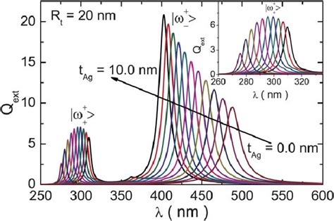 Simulated Extinction Efficiency Calculated Using Drudes Dielectric