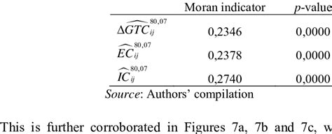 Spatial Autocorrelation Of Variations Morans Index Download Table