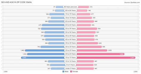 33606 Zip Code Zip Code 33606 Demographics In 2025 Zip Atlas
