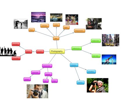 Photography Is My Play Mind Map Lucas Yap Photography