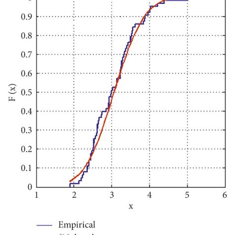 The Pdf Of Skew Normal Distribution For Different Values Of α Download Scientific Diagram