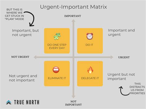 urgent important matrix what is it and why it holds us back true north visionaries