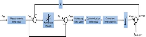 Real Implementation Of A Ramp Rate Control With Time Delay Download Scientific Diagram