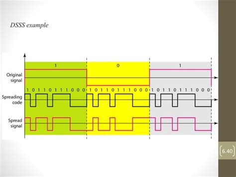 Bandwidth Utilization Multiplexing And Spectrum Spreading Ppt