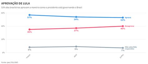 Central Da Política On Twitter 📊pesquisa Ipecglobo AprovaÇÃo Lula