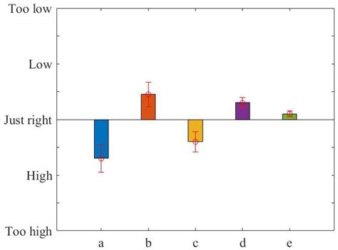 Deep Signal Dependent Denoising Noise Algorithm