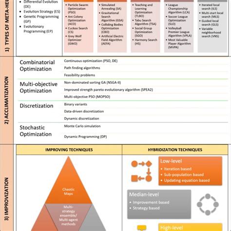 Application Of Meta Heuristic Optimization To Various Domains In